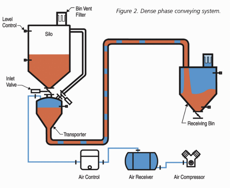 High Efficiency Dense Phase Pneumatic Dense Phase Conveying System